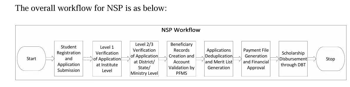 Nsp Application Defective By District Nodel And Ministry Level 2024 25